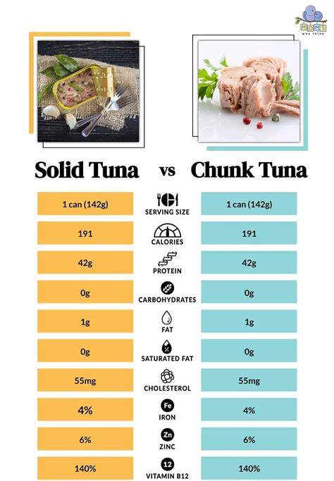 Solid Vs Chunk Tuna Whats The Better Option