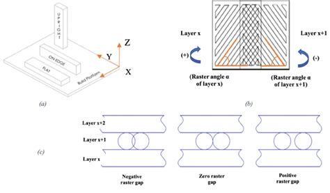 Build Orientation A Raster Angle Type B And Raster Gap Type C Download Scientific Diagram
