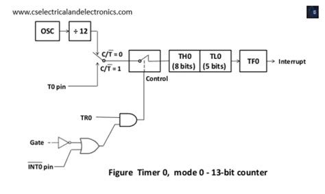 8051 Microcontroller Timers Tcon Register Tmod Register