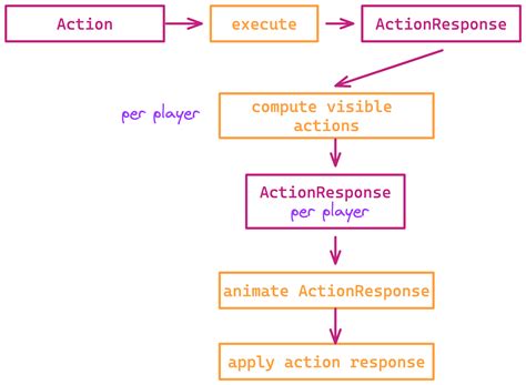 actions