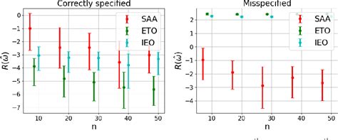 Figure 4 From Estimate Then Optimize Versus Integrated Estimation Optimization Versus Sample