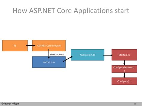 ASP NET Core Security Overview Speaker Deck