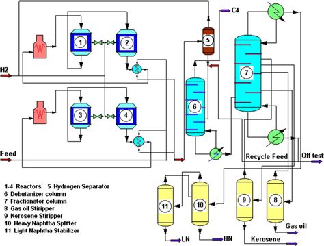 Process Flow Diagram Of A Hydrocracking Unit Isomax Unit Download Scientific Diagram