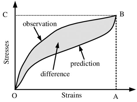 Definition Of Objective Error As The First Step In The Formulation Of Download Scientific