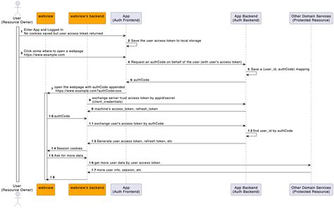 Oauth How To Share Authentication Between Mobile App And Webview