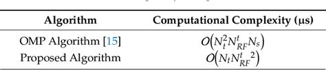 Table 1 From An Efficient Precoding Algorithm For Mmwave Massive Mimo