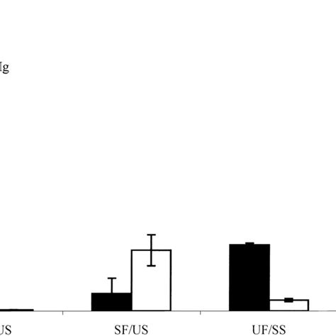 Comparison Of A Sediment Mercury And B Methylmercury Concentrations Download Scientific