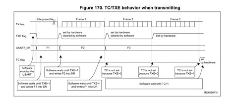 Stm32串口usartgetflagstatus标志位死循环 Csdn社区
