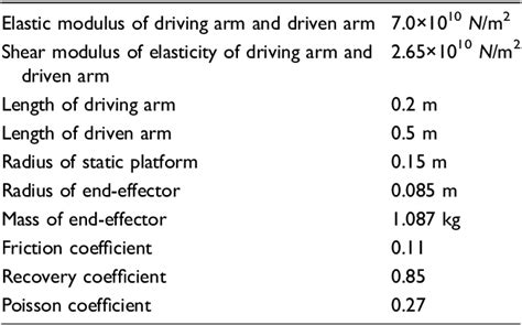 Table 1 From Research On Intelligent Vibration Suppression Control Of High Speed Lightweight