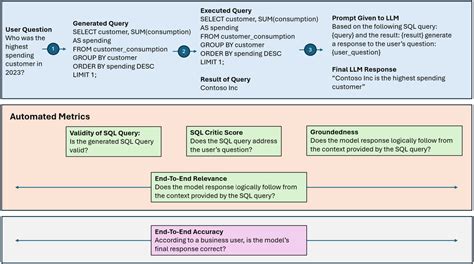 Natural Language To Sql Architecture