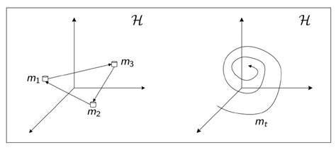 Two Types Of Hilbert Space Evolutions Download Scientific Diagram