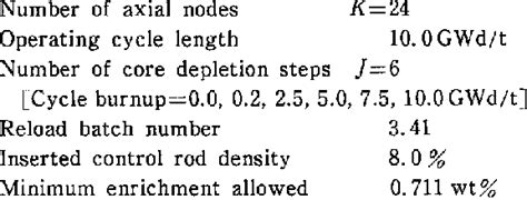 Assumptions For Optimization Calculation Download Table