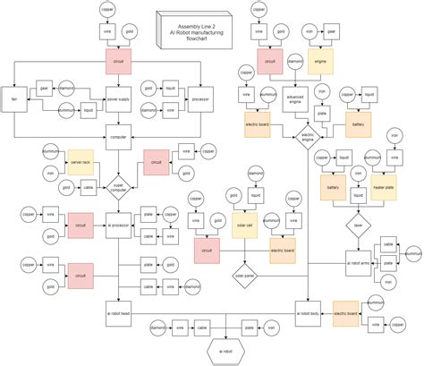 I Made A Flowchart Of The Full Ai Robot Assembly Line Al2 R Assemblylinegame