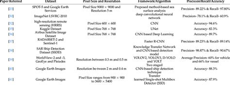 Comparative Analysis Of Various Research Work On Object Detection Download Scientific Diagram