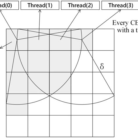 Diagram Of Generating Neighborhood Data For Ces By Multithreads In Gpu Download Scientific Diagram