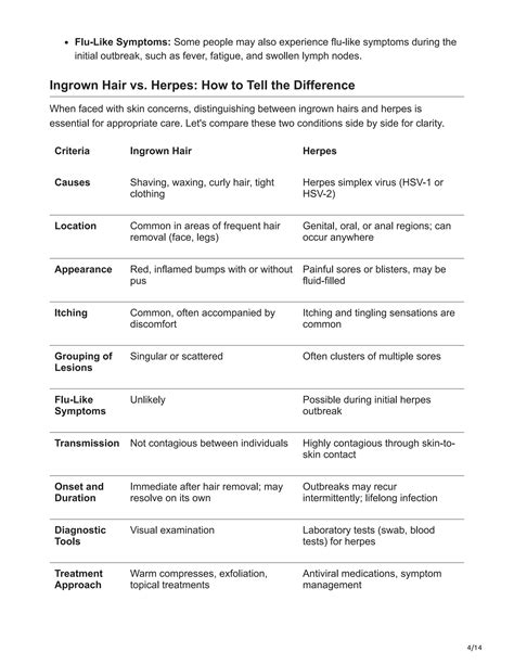 Ingrown Hair Vs Herpes What Are The Differences Pdf