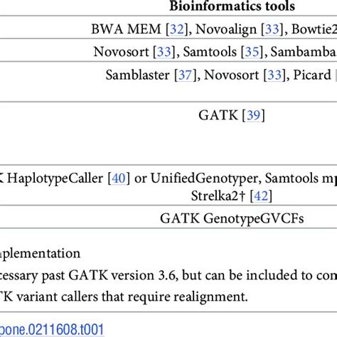 Tools Commonly Used In Genomic Variant Calling Workflows Download Scientific Diagram