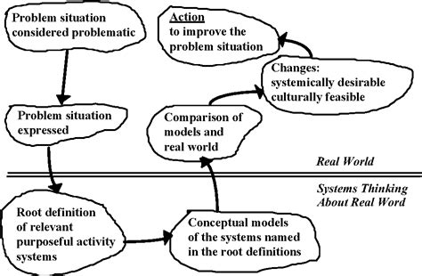 Figure 6 From The Use Of Soft Systems Methodology Ssm As A Tool For