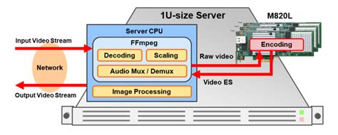 Generate High Quality Value Added Video Data With The M820l Hybrid Codec