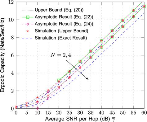 Ergodic Capacity For A Multihop Heterodyne Fso System Using
