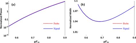 18 The Normalized Output Powers A And Widths B Of A Gaussian Probe