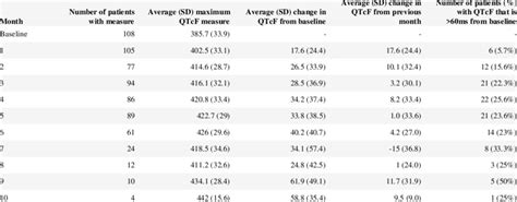 Change In Mean QTcF Interval By Month Of Treatment 1 Download Scientific Diagram
