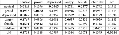 Table 1 From Stylistic Locomotion Modeling And Synthesis Using Variational Generative Models