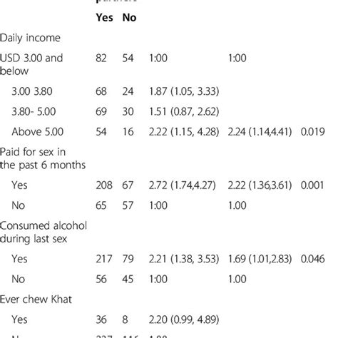 Factors Associated With Having Multiple Sex Partners During The Last 6 Download Table