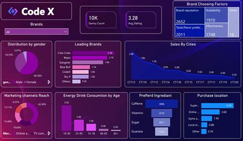 Imran Khan On Linkedin Datavisualization Codexdashboard Powerbi