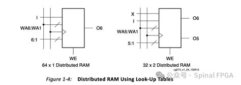 lut ram，xilinx vs altera fpga 开发圈
