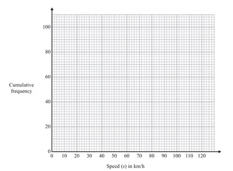 Cumulative Frequency Diagrams Edexcel Igcse Maths Exam Questions 2022