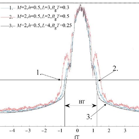 Ber Results Of The Ldpc Coded Gmsk Systems Where The Rcpe And Nrcpe Download Scientific