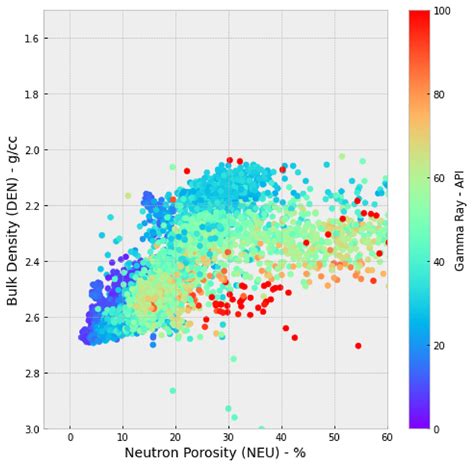 Creating Scatter Plots Crossplots Of Well Log Data Using Matplotlib