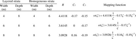 Mapping Functions Of Different Height To Width Ratios Of A Rectangular