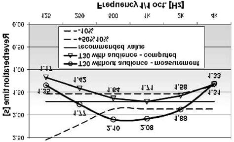 Assessment Of The Reverberation Time According To Numerical Simulation Download Scientific