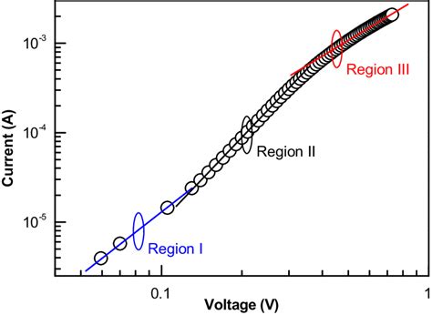The Iv Characteristic In A Double Logarithmic Plot For The Download Scientific Diagram