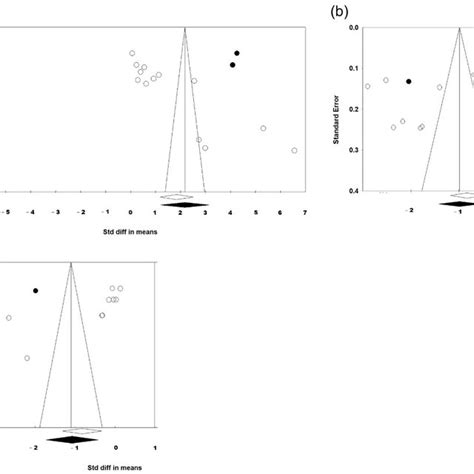 preferred reporting items for systemic reviews and meta analyses