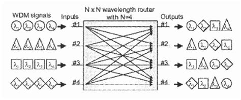 Comparación Contento Factura Arrayed Waveguide Grating Router Locomotora No Anémona De Mar