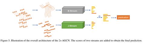 【论文学习】2s agcn：two stream adaptive graph convolutional networks for skeleton based action