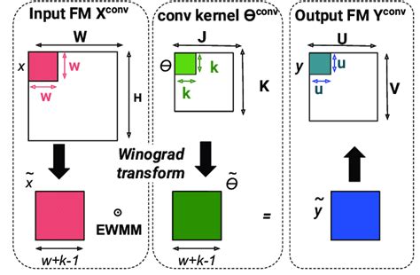 3 winograd filtering f u × u k × k download scientific diagram