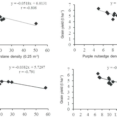 regression model predicting maize grain yield t ha 1 as a function
