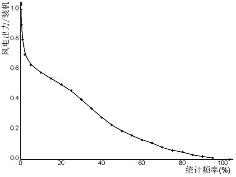 Power Grid Optimal Planning Method Of Large Scale Grid Connected Wind