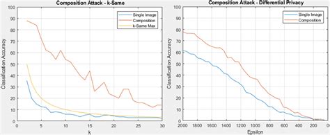 Identity Classification Accuracy For A Composition Attack Download