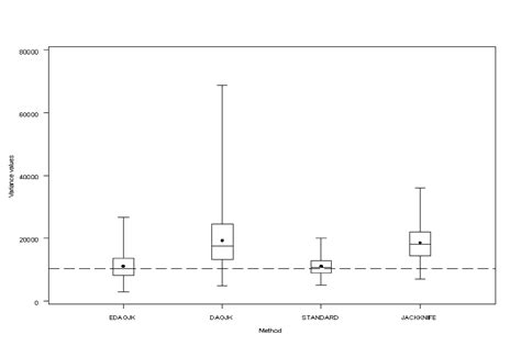 Boxplots Of The Variance Estimation Methods Without Missing Values Download Scientific Diagram