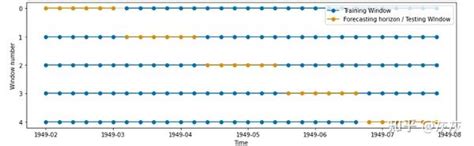 在时间序列预测中如何使用交叉验证 知乎