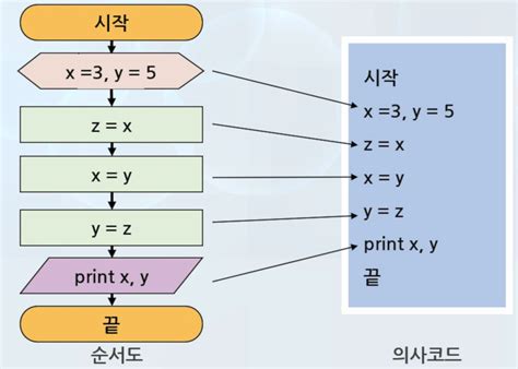 프로그래밍 입문 2주차 알고리즘 및 파이썬2