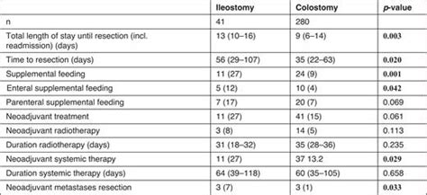 Bjs Open On Linkedin Use Of Ileostomy Versus Colostomy As A Bridge To Surgery In Left Sided…
