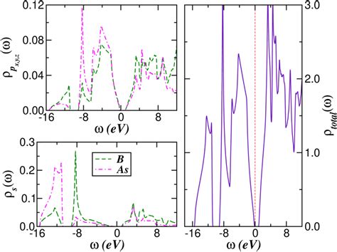 Partial Left And Total Right Density Of States Dos Of The Cubic