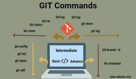 Git Komennot Perusaste Edistyneisiin Git Komentoihin