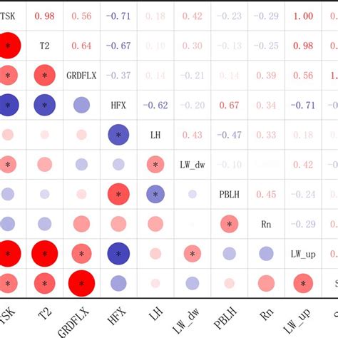 pearson correlation coefficient between 10 variables of simulation
